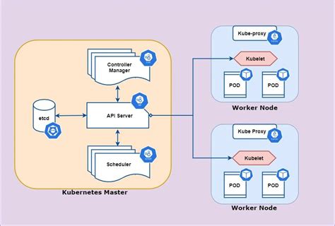 Kubernetes Clusterarchitecture Techinsights Ashish Kumar { Shrimali }