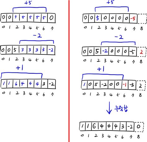프로그래머스 Python 2021 Kakao 광고 삽입 프로그래머스 Python 2021 Kakao 광고 삽입