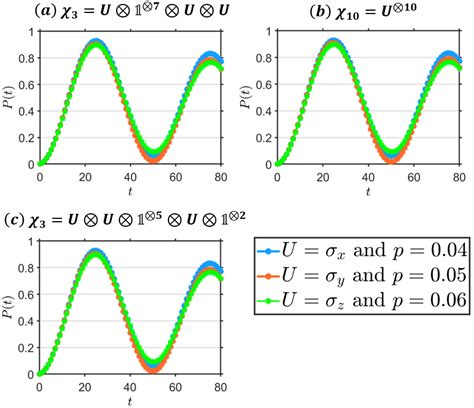 Success Probabilities Of Grover Algorithm For Good Noises Here N 10