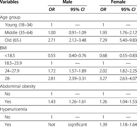 multiple logistic regression of variables associated with