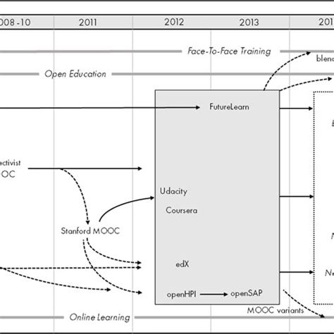 Swot Analysis For Moocs In Digital Workplace Learning Download Scientific Diagram