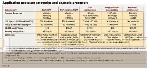 Inside DSP On Low Power Processors For Low Power Signal Processing EDN