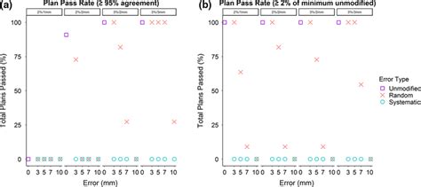 portal dosimetry pass rates for plans at indicated gamma indices using