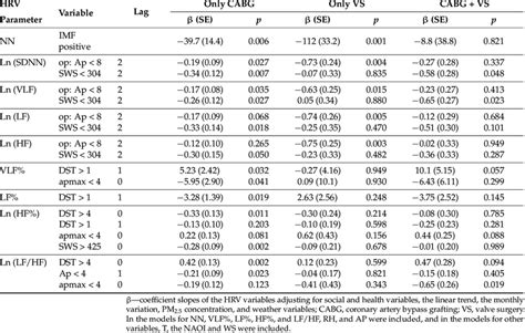 multivariate associations between space weather variables and hrv for