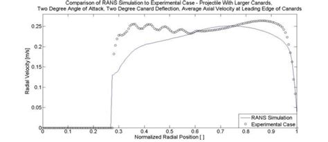 Comparison Of Simulation And Experimental Results For Average Axial Download Scientific Diagram