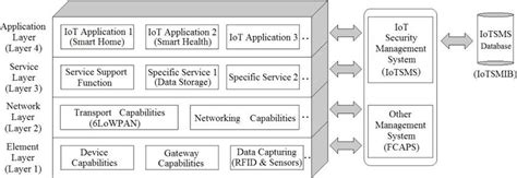 The Iot Layered Structure Sourced From Download Scientific Diagram