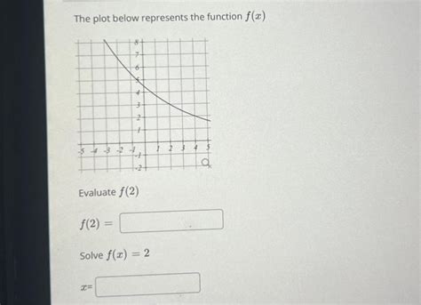 Solved The Plot Below Represents The Function F X Evaluate Chegg