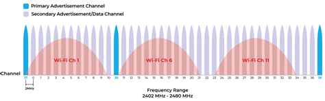 What Is Pawr Periodic Advertising With Responses Novel Bits