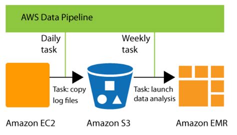 Aws Data Pipeline For Dynamodb Backup To S3 — A Tiny Demonstration By