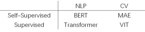 文献阅读（76）cvpr2022 Masked Autoencoders Are Scalable Vision Learners
