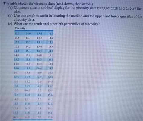 The Table Shows The Viscosity Data Read Down Then Chegg