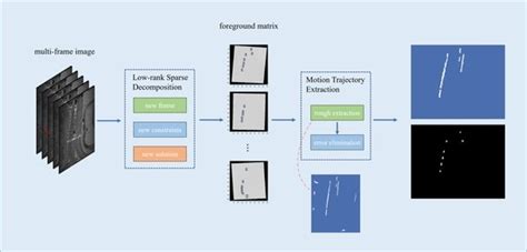 A Visar Shadow Detection Algorithm Based On Lrsd Combined Trajectory Region Extraction