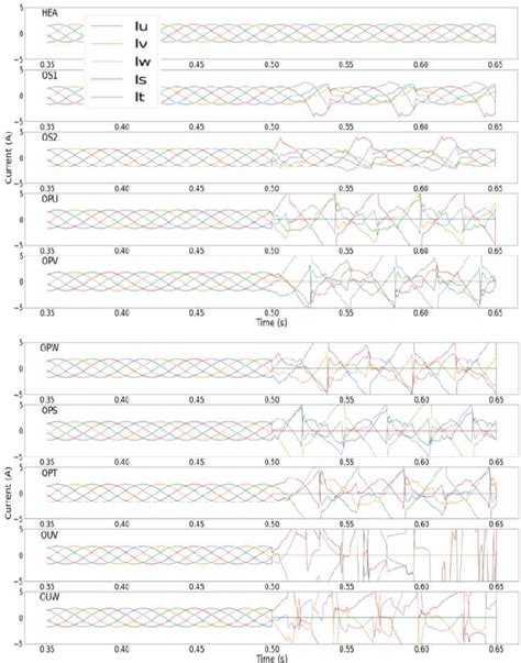 Figure 1 From Anomaly Detection Of A 5 Phase Ac Electric Motor Using Machine Learning