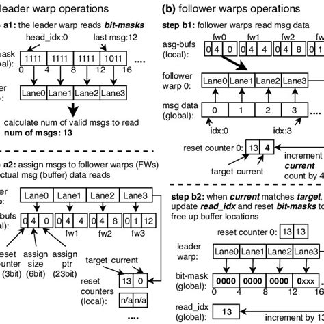The Data Structure Of A Single Message Buffer And The Basic Algorithm