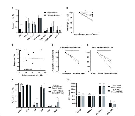 Comparison Of Fresh Versus Cryopreserved Pbmcs A Fresh Pbmc And