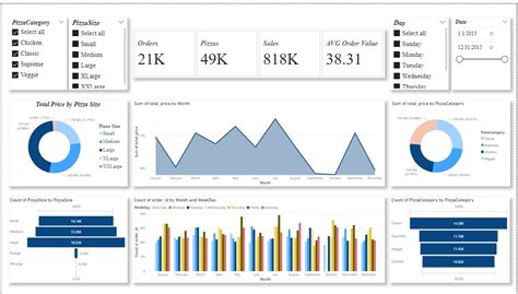Abd El Rhman Zakaria On Linkedin Powerbi Dataanalysis Pizzasales Businessinsights