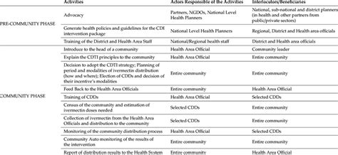 Process And Role Distribution In The CDTI CDI Download Scientific Diagram
