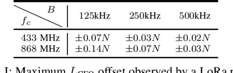 Table I From A Low Complexity Lora Synchronization Algorithm Robust To Sampling Time Offsets