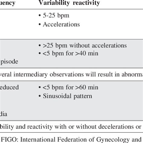 Ctg Classification Modified From The Figo Guidelines 1997 Download Table