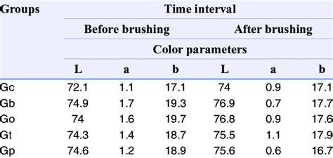 median values of color parameters after tooth brushing and after aging