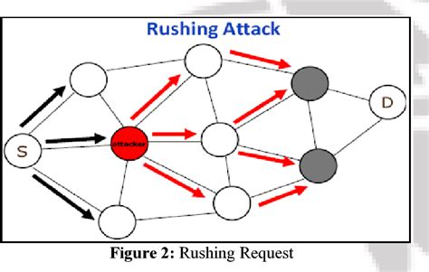 figure 2 from an efficient rushing attack prevention algorithm for