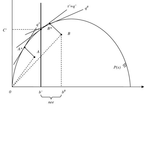 production frontier p x for good output c and bad output b when