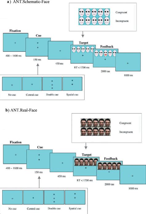 Schematic Representation Of Both Flanker And Cue Conditions At The Top