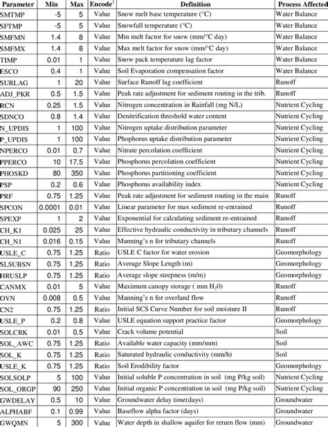 Swat Parameters Used In The Sensitivity Analysis Download Scientific