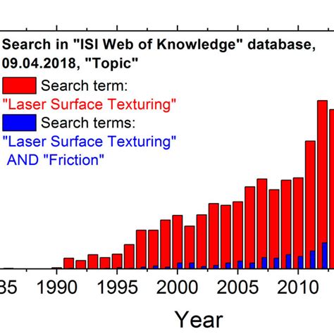 Research Activities In The Field Of Laser Surface Texturing Lst Download Scientific Diagram