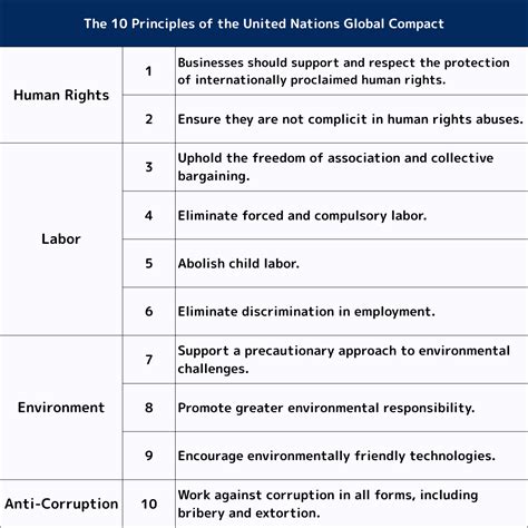 What Is The United Nations Global Compact Ungc And What Are The