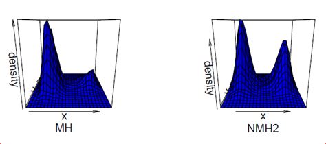 comparison of sampling results from í µí± with mh and nmh2 í