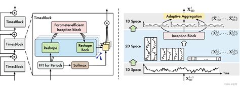 论文笔记 Timesnet Temporal 2d Variation Modeling For General Time Series