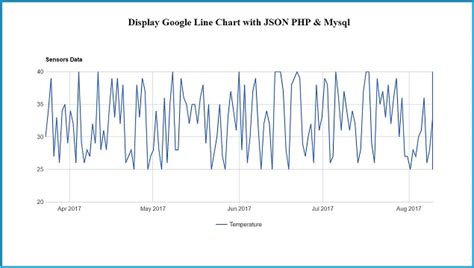 How To Make Google Line Chart By Using PHP JSON Data Webslesson