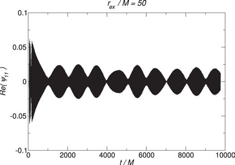 Evolution Of The Dipole Component Of A Scalar Gaussian Wavepacket In