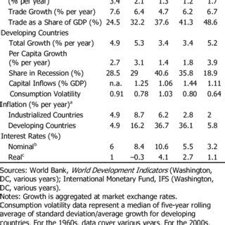 World Macroeconomic Indicators Download Table