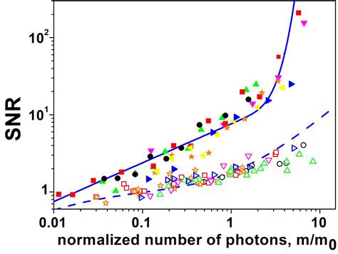 Physics Measurement Of Photon Statistics With Live Photoreceptor Cells
