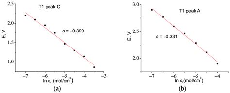 Experimental Dependences Of E Fln C For T1 Series Samples For A