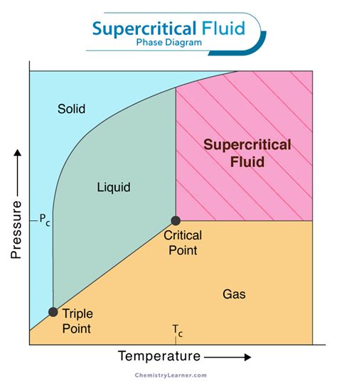 I Know About The Triple Point And Critical Point But What About When A
