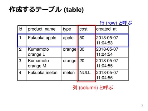 第2回．リレーショナルデータベース入門 Sql を用いたテーブルへの行の挿入 Sql 問い合わせの発行と評価結果の確認 Ppt Download