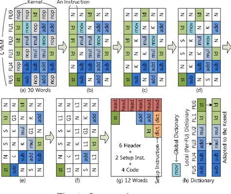 Figure 1 From Efficient Code Compression For Coarse Grained Reconfigurable Architectures