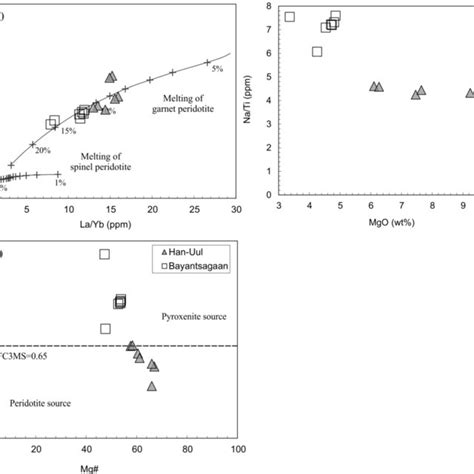 diagram of la yb versus sm yb a na ti cation fraction ratios with mgo