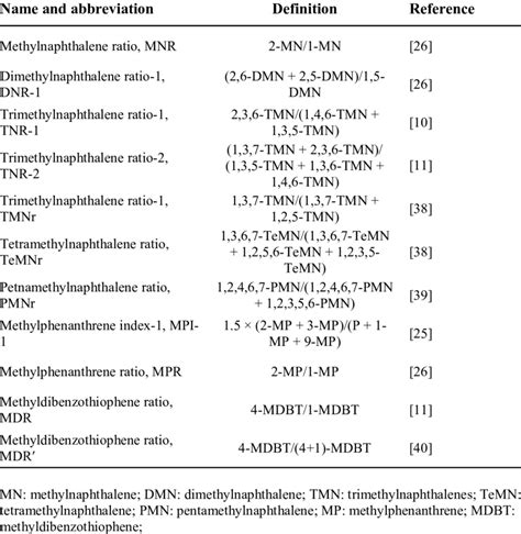 1 Aromatic Hydrocarbons Thermal Maturity Parameters Download Table