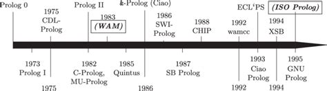 approximate timeline of some early prolog systems up to the iso