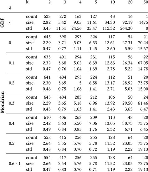 statistics on resulting partitions for hotel reviews dataset