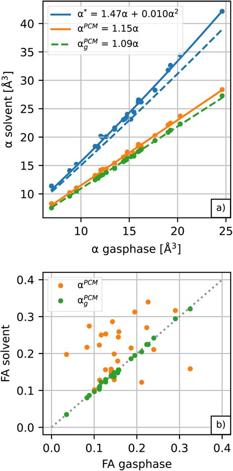 Hybrid Quantum Classical Polarizability Model For Single Molecule