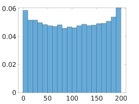 Gaussian Linear Example Estimated Distribution For Z When Using M