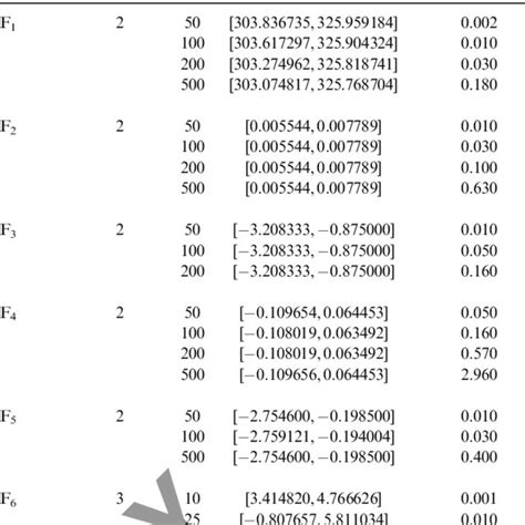 Computational Results Of Test Problems F 1 F 6 Download Table