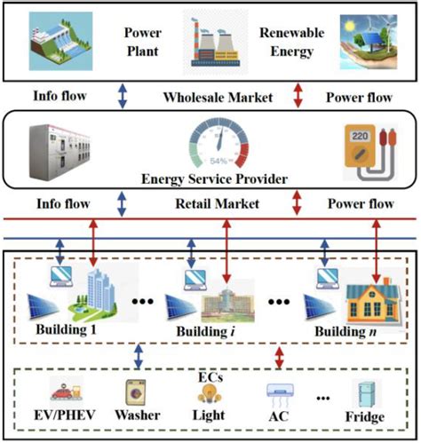 Figure 1 From Demand Side Management In Smart Grid A Dynamic Price Based Demand Response Model