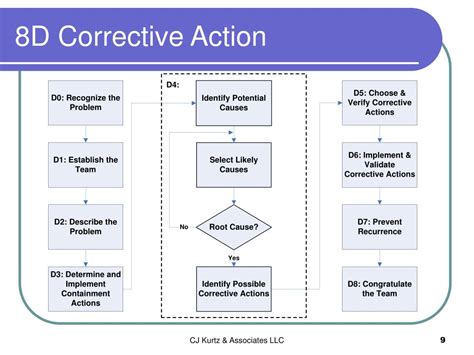 Ppt Corrective Action Problem Solving Powerpoint Presentation Free Download Id6595363 Ppt Corrective Action Problem Solving Powerpoint Presentation Free Download Id6595363