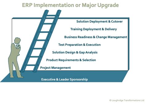 Upgrading Your Erp Heres How To Get It Right Follow Our Ladder